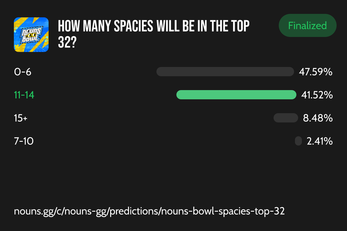 How many spacies will be in the top 32?